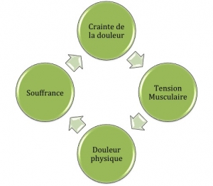 Douleur : la sophrologie accompagne la souffrance - S Pernet