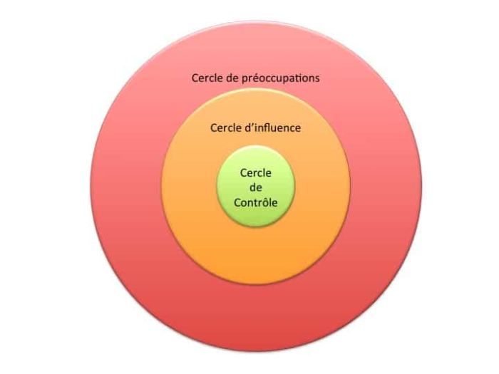 Se recentrer sur l'essentiel pour reprendre le contrôle